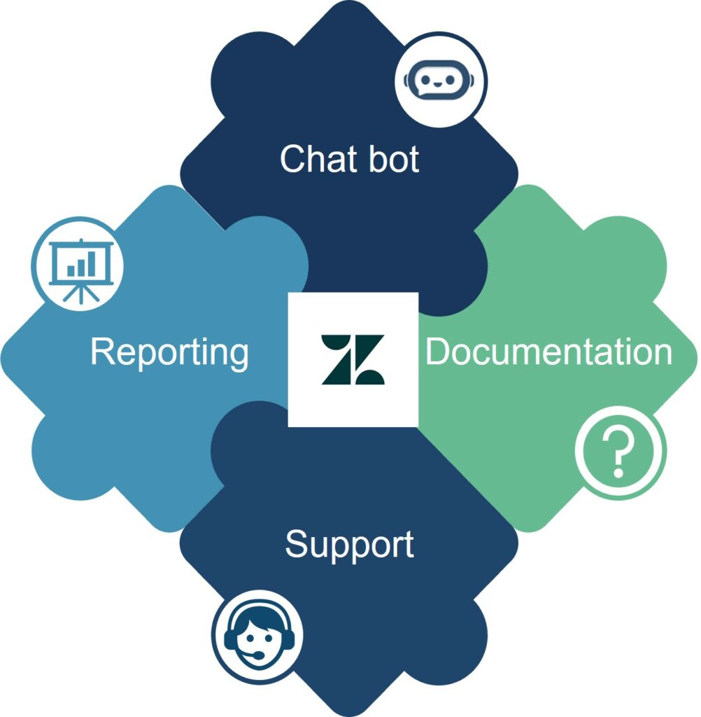La solution Zendesk par Cyrias