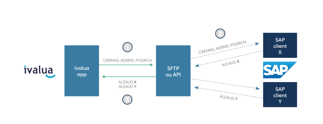 Ivalua SAP integration - Cyrias